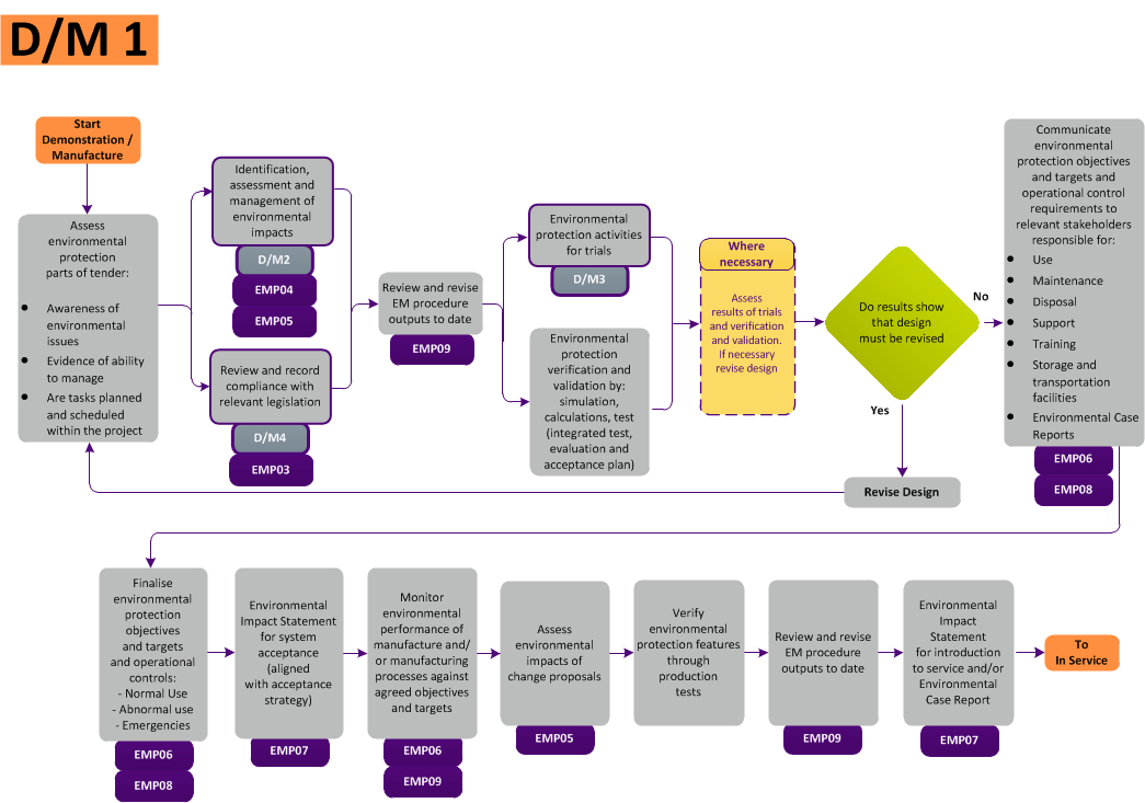 EMP DM1 - Assess Environmental Stages | ASEMS Online